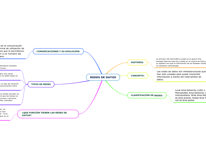 REDES DE DATOS - Mind Map